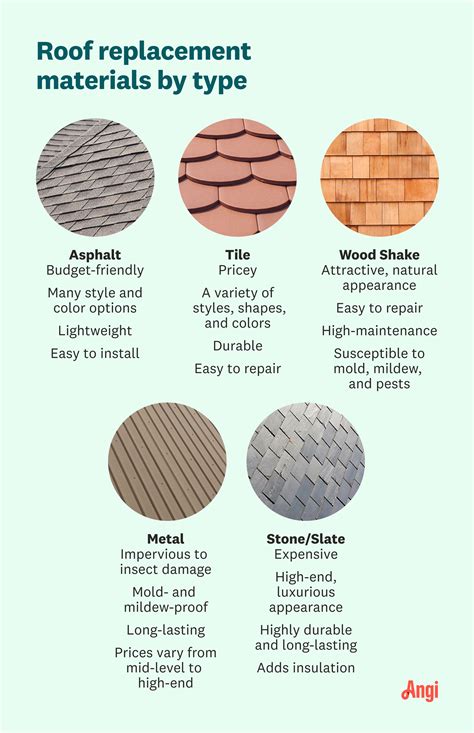 How Much To Replace Roof Shingles Roofing Contractors Houston