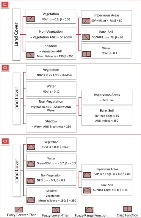 The Rulesets Defined By The C1c3 Operators α Lower Border