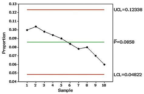 Examine The Following P Chart For Defective Calculator Batteries
