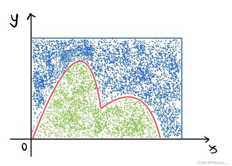 R语言：接受拒绝法（acceptance Rejection Method）生成随机数 Csdn博客