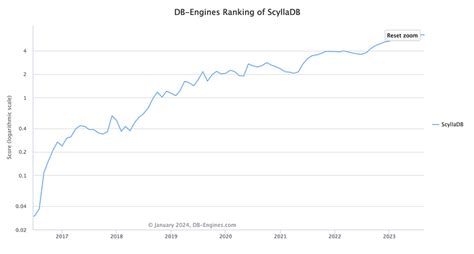 Scylladb Is Better Than Cassandra