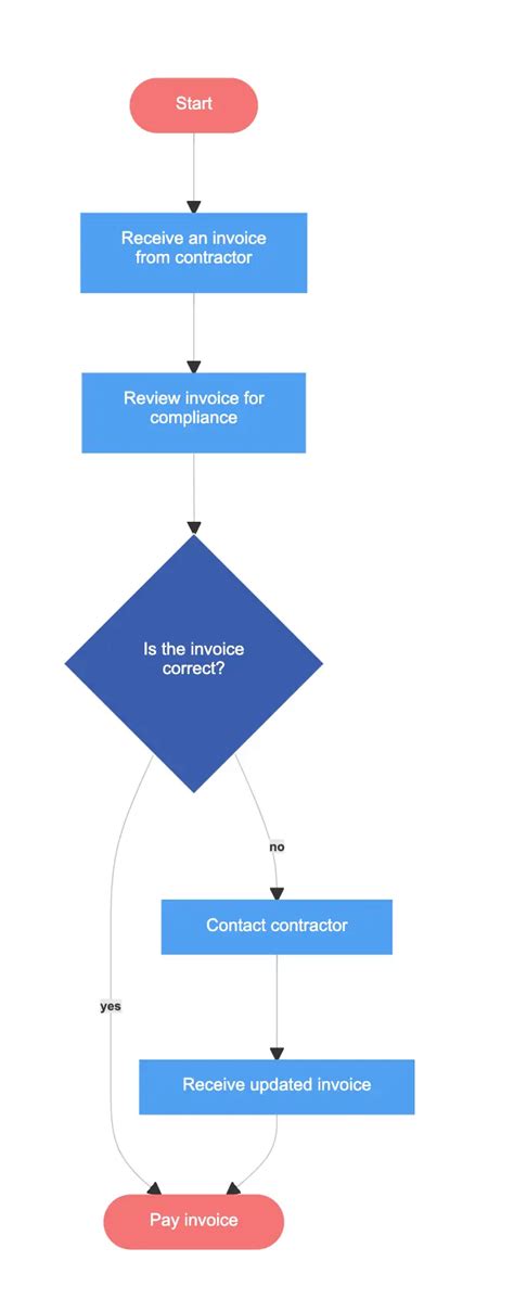 20 Editable Flowchart Templates And Examples Gleek Gleek