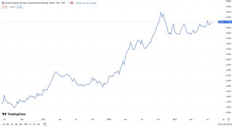 The 20 Year Treasury Bond Versus The Tlt Etf Which Is Better For