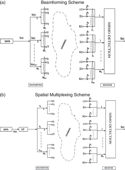 Proposed Wireless System With Smart Antenna Array Download