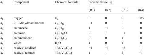 Matrix Of Stoichiometric Coefficients Of The Reaction System The