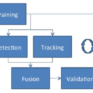 Overall Scheme Of The Tracking Process Download Scientific Diagram