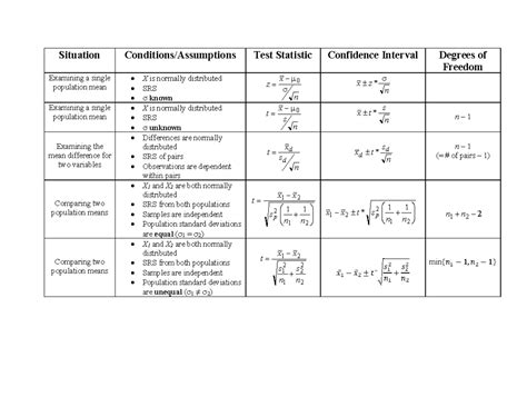 Summary Of Tests Situation Conditions Assumptions Test Statistic Confidence Interval Degrees