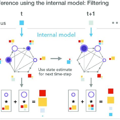 Inference And Predictions Using The Internal Model A We Formulate The
