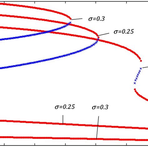 The Amplitude Versus The External Damping Coefficient For Different