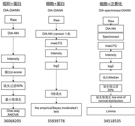 生信分析系列干货 高分文章蛋白质组学数据预处理方法调研报告 知乎
