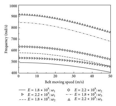 The First Three Modes Youngs Modulus Download Scientific Diagram