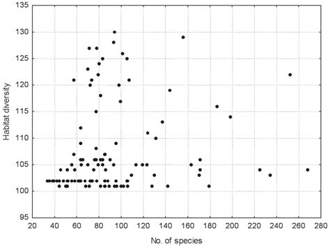 Spearman Rank Correlation Between Species Richness And Habitat