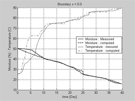 Calculated Profiles Of The State Distributed Variables For The Wds