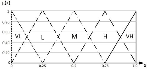 Membership Function Of Triangular Fuzzy Numbers Download Scientific