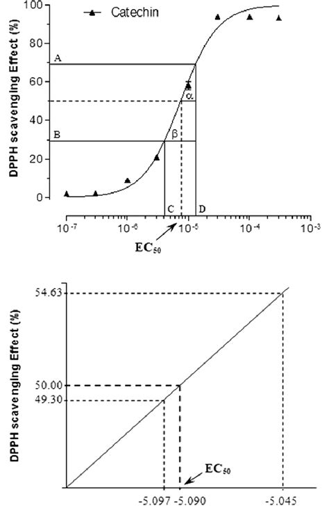 Above EC 50 Derivation From The Concentration Response Curve Of Download Scientific Diagram