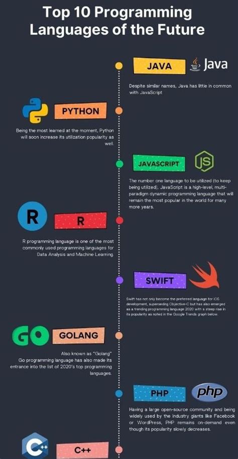 Top 10 Programming Languages Of The Future Top Programming Languages