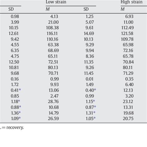 Means Sd Of Manipulation Checks And Dependent Variables Across