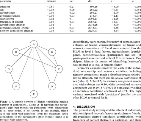 hlm parameter estimates indexing contributions of individual download table