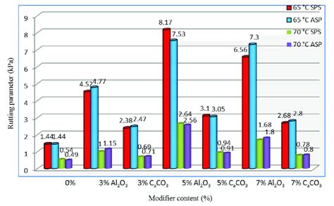 Evaluation Of Rutting Depth Of Base And Modified Asphalt Cements Using Download Scientific