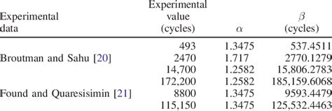 parameters of weibull distribution for fatigue life download table