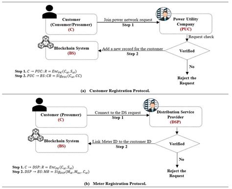 Protocols Of Data Collection Model Download Scientific Diagram