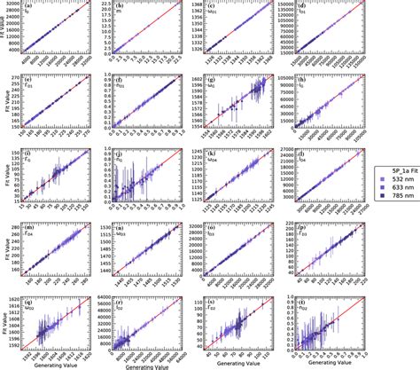 Averaged Fit Parameters Plotted Against The Generating Parameters The Download Scientific