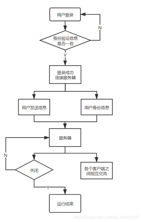 基于c s模式的简单聊天室 csdn博客