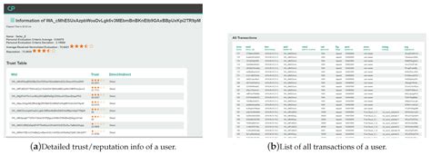 Applied Sciences Free Full Text A Model For Deriving Trust And Reputation On Blockchain