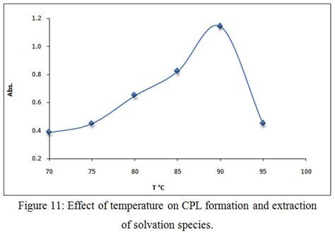 Incorporation Solvation With Cloud Point Extraction Method For Separation And Spectrophotometric