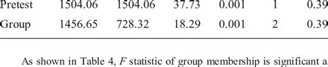 Result Of Covariance Analysis To Compare Groups In Posttest Source Ss