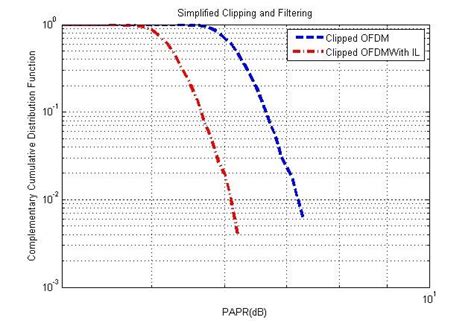 Ccdff Papr For Combined Il And Modified Clipping And Filtering