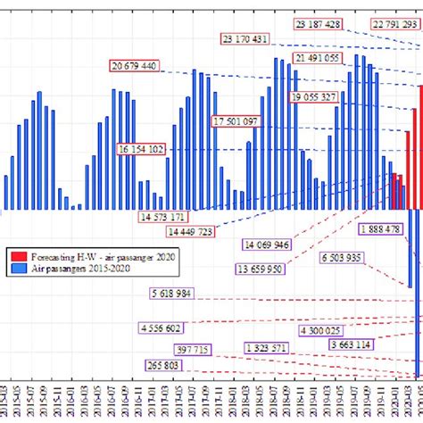 Comparative Analysis Bar Chart The Number Of People Transported By