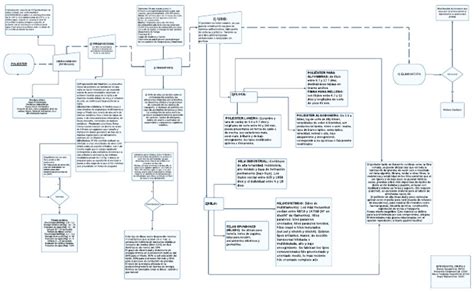 Diagrama De Flujo Poliester Seminario Pdf Contaminación Textiles