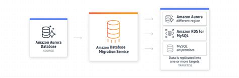 amazon data migration service amazon数据库迁移服务 亚马逊云科技中国区域