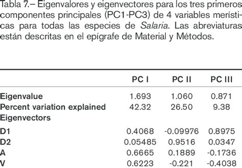 Eigenvalues And Eigenvectors For The First Third Principal Components Download Table