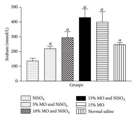 A Effect Of Moringa Oleifera Supplemented Diets On Levels Of Rat