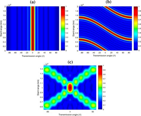comparison of transmit beampatterns a phased array b standard fda c