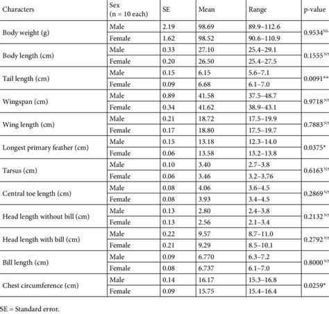 Comparison Of Morphometric Characteristics Between Male And Female Of
