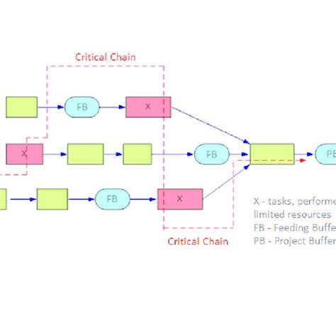 Pdf Project Management Using The Buffers Of Time And Resources