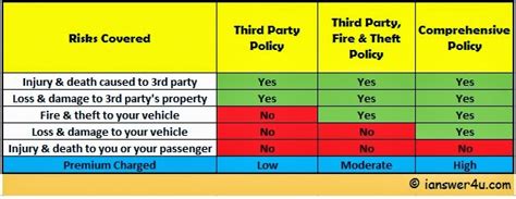 Different Types Of Car Insurance ~ I Answer 4 U