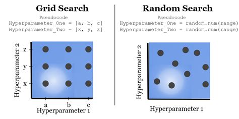 hyperparameter tuning using grid search and random search a conceptual