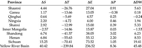 Decomposition Table Of Four Effects On Domestic Water Use Download Scientific Diagram