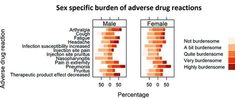 Pos1532 Hpr Sex Differences In The Experienced Burden Of Adverse Drug