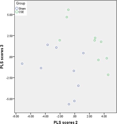 Plotting The Second And Third Vectors Within The Pls Da Model