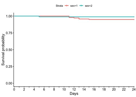 R How To Edit Ticks And Tick Labels In Ggusrvplot Like In Ggplot2