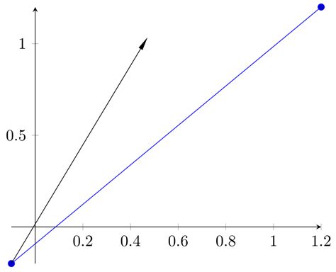 how to fully customize arrow heads in pgfplots tex latex stack