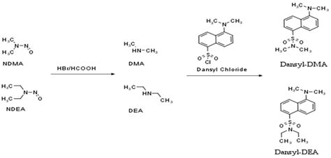 Development And Validation Of An Hplc Fld Method For The Determination