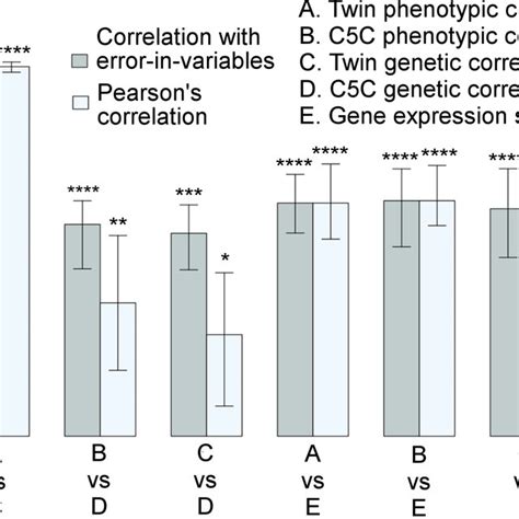 Significant Associations Among Correlation Matrices Correlation Download Scientific Diagram