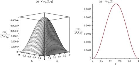 Covariance Function For The Deflection Of A Beam With A Matérn