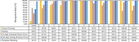 recognition rate per character for the four proposed algorithms